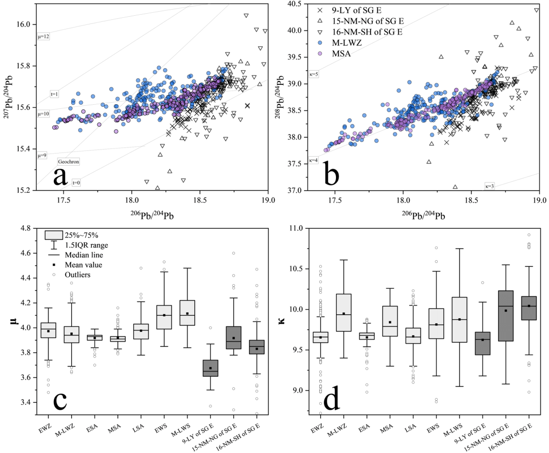 破解金属文物铅同位素混熔难题：一个基于MixSIAR模型和UMAP降维的新方案