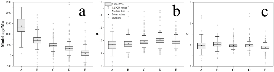 破解金属文物铅同位素混熔难题：一个基于MixSIAR模型和UMAP降维的新方案